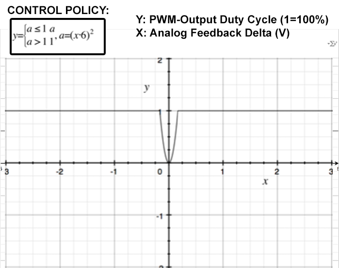 High-Current Motor Control System